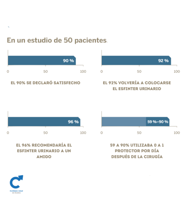 Esfínter Urinario Artificial para Incontinencia Masculina | Fertilidad ...
